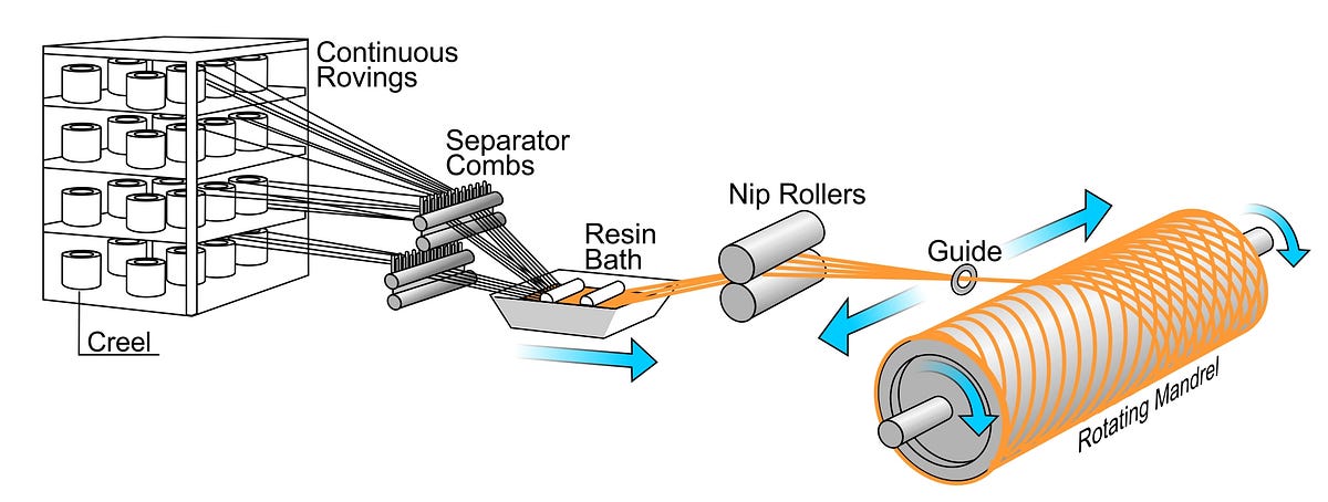 Making It — Chapter 4: (Thin & Hollow) Filament Winding