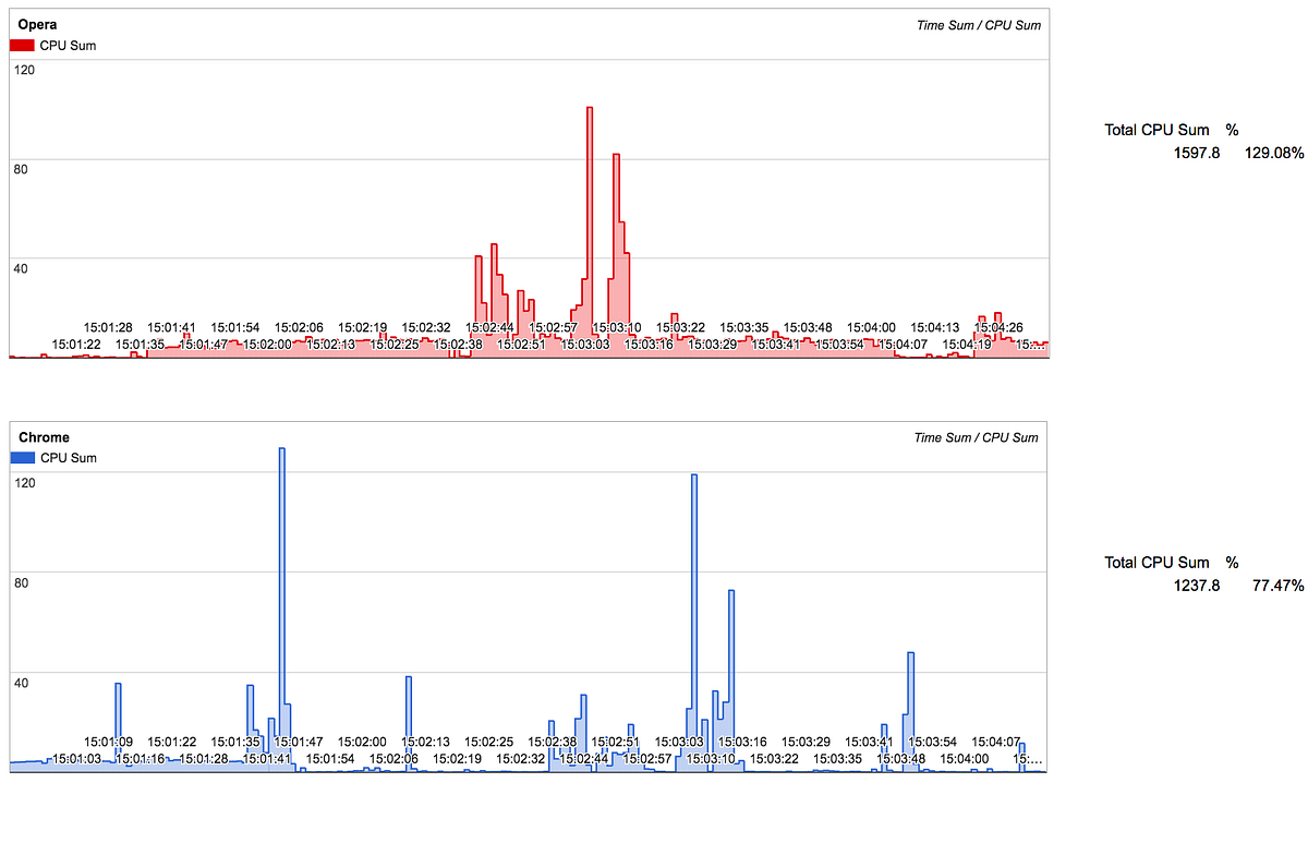 Chrome vs Opera — Which is actually more efficient?