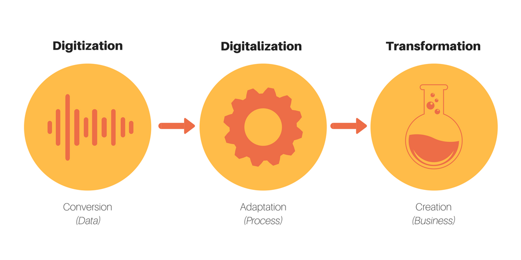 What is the Digital Transformation of Procurement Really About?