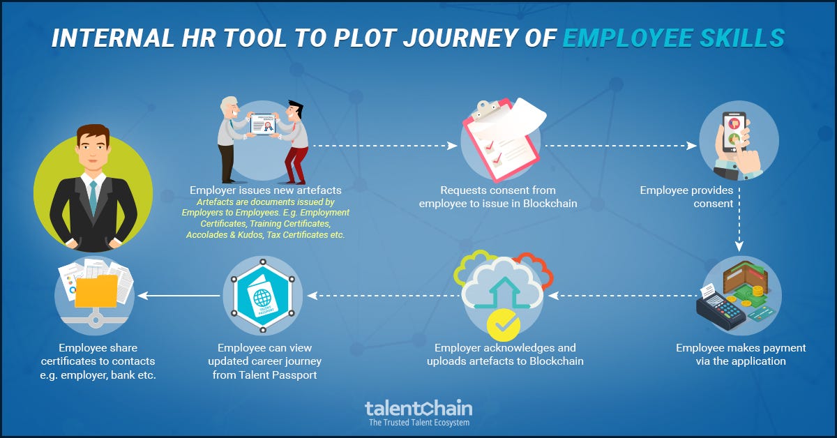 Internal HR tool to plot journey of employee skills