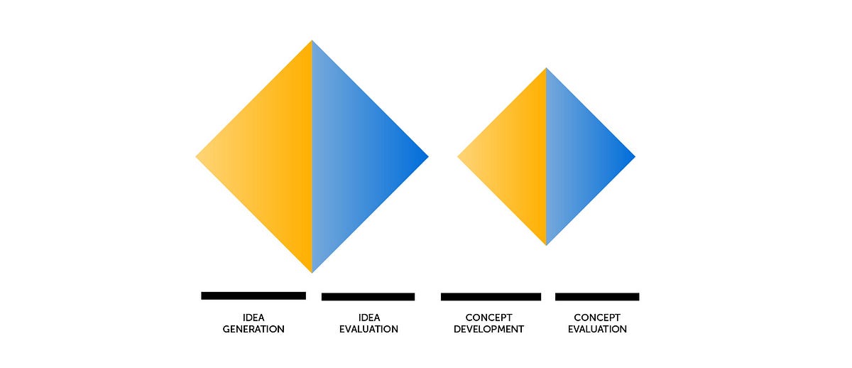 The Double Diamond – MethodKit Stories