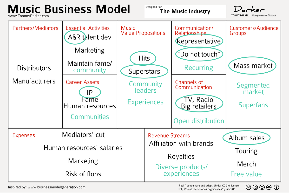 Music Business Models (101 | Design) – The Musicpreneur – Medium