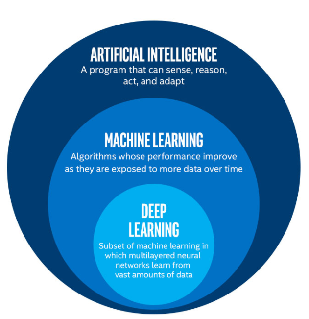 Cousins Of Artificial Intelligence Towards Data Science
