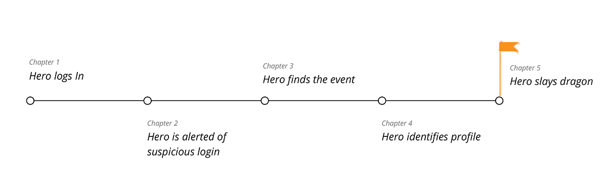 Basic steps on how to remove complexity out of UI Design — Medium