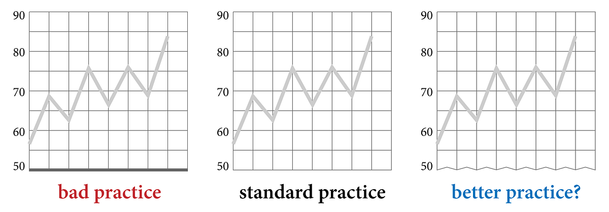 Tear Up Your Baseline – Data Visualization Society – Medium