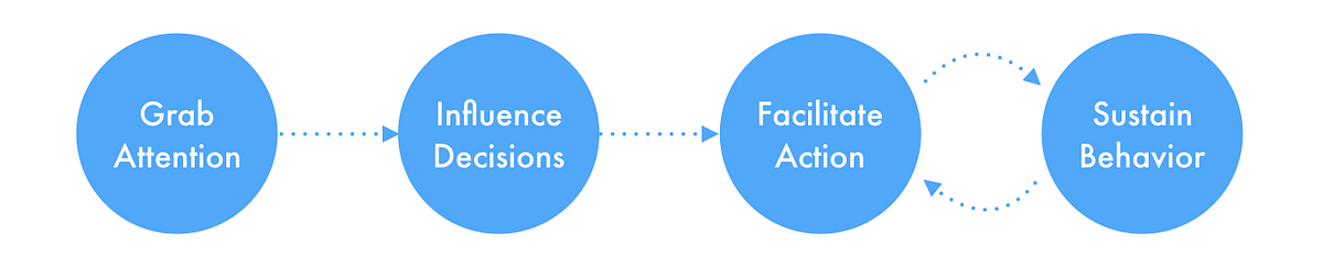 A behavioral approach to product design – The Startup – Medium
