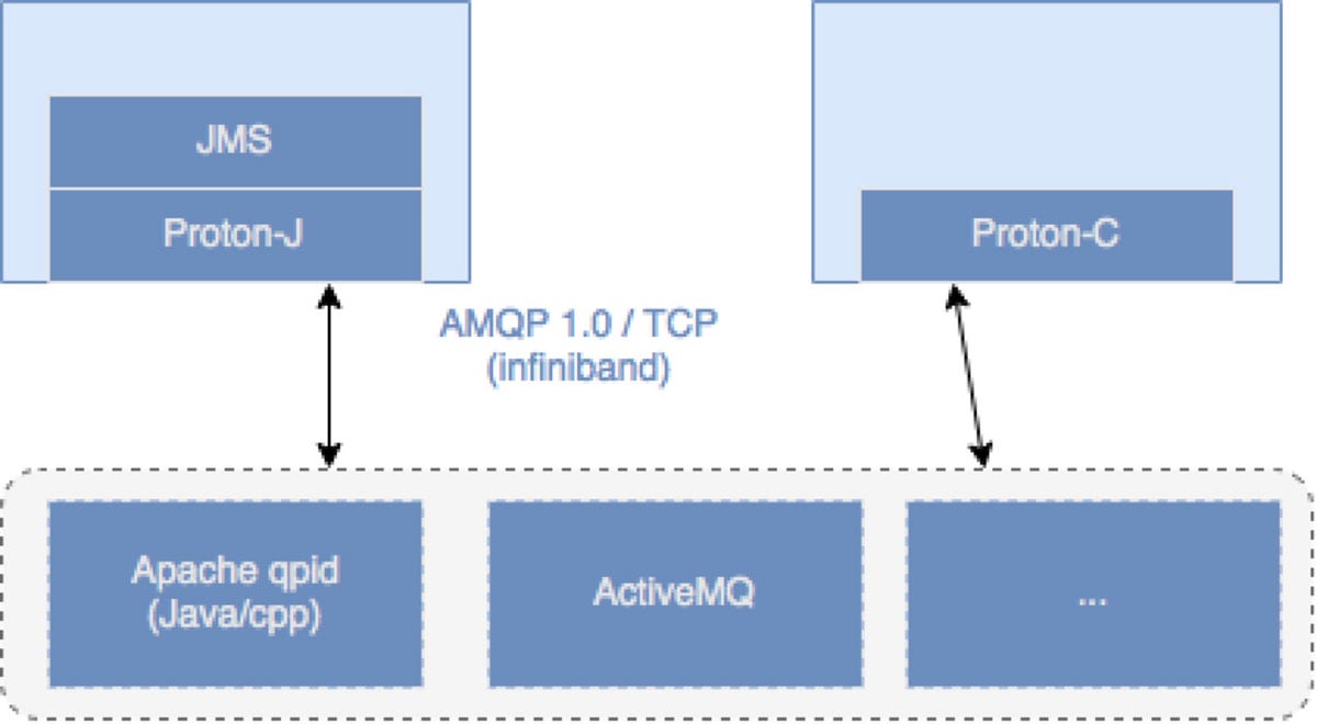 Scalable & highly available AMQP Infrastructure w/ Apache Qpid