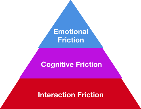 The Hierarchy of User Friction – Sachin Rekhi – Medium