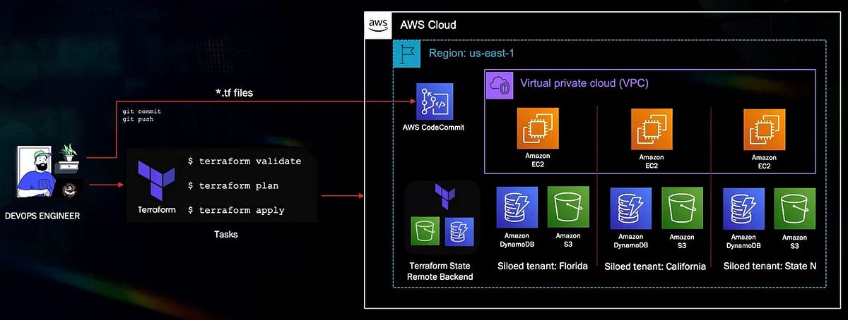 PROJECT TITLE: HUMANGOV: DEPLOYMENT OF A REUSABLE SAAS MULTI-TENANT AWS ... PROJECT TITLE: HUMANGOV: DEPLOYMENT OF A REUSABLE SAAS MULTI-TENANT AWS ...