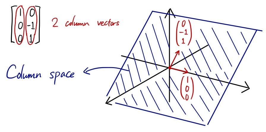 Linear Algebra 101 — Part 2 – sho.jp – Medium