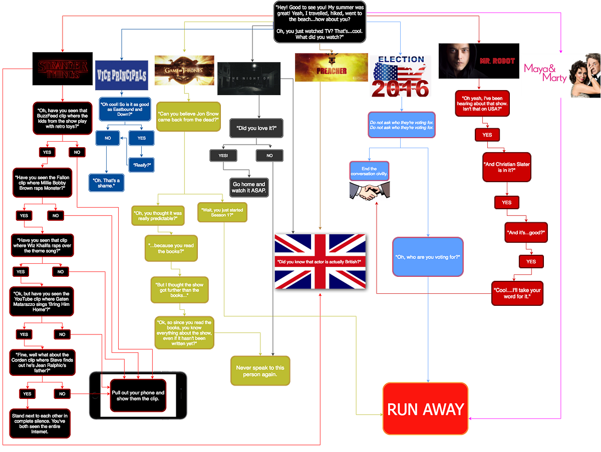 Flow Chart How To Have A Conversation About Summer TV