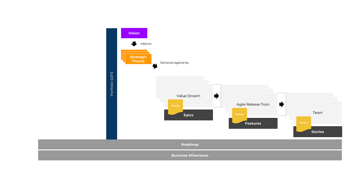 SAFe, the good, the bad and the ugly 3 – The Digital Business Analyst