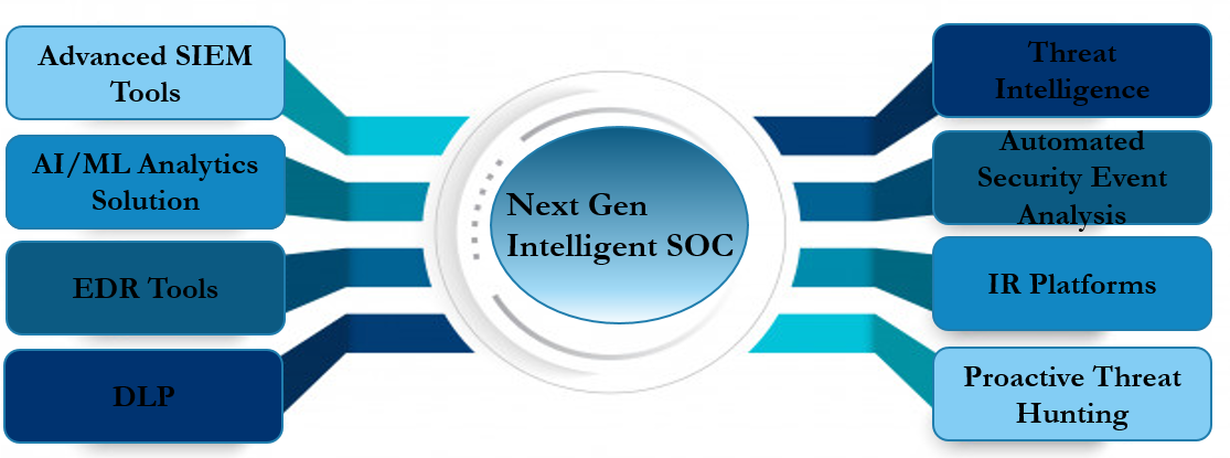 Next-Gen SOC - Medium