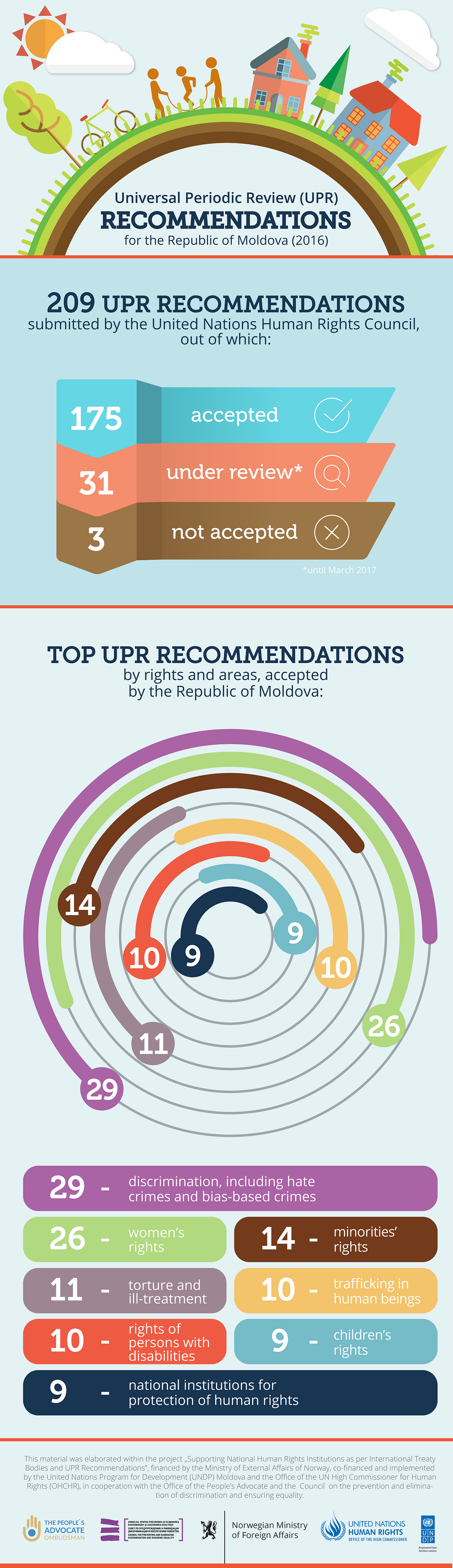 The Universal Periodic Review – UN Moldova Magazine