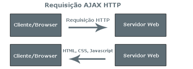 Como Fazer Requisições Ajax Tableless Website Com Artigos E Textos Sobre Padrões Web Design