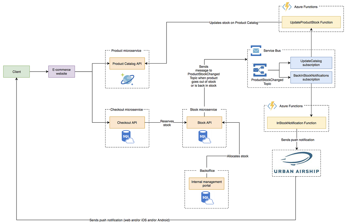Azure Service Bus Azure Functions And Urban Airship At Work Together Azure Service Bus Azure Functions And Urban Airship At Work Together