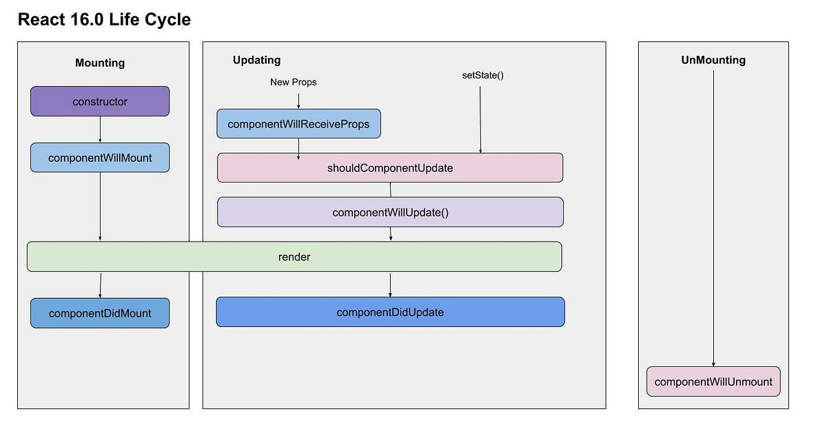 React Component Lifecycle Old vs New – Kartik Agarwal – Medium