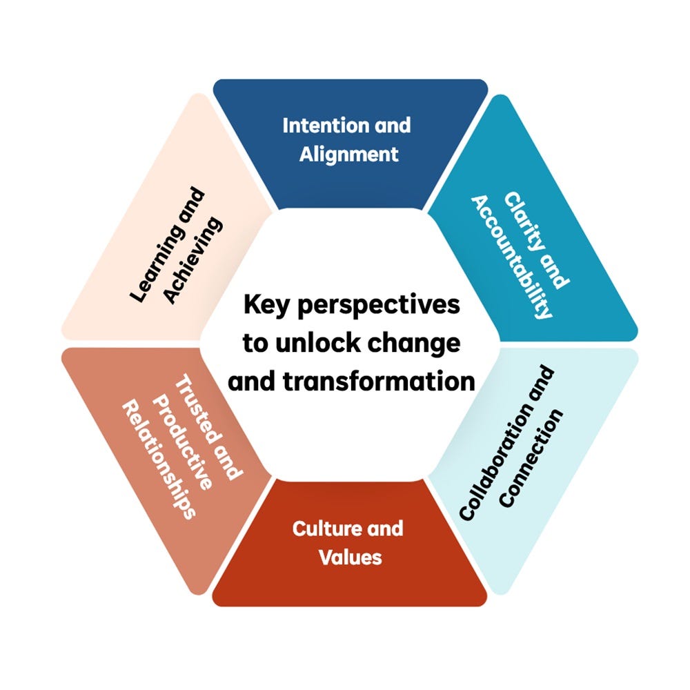 Perspectives to Do and Learn What Matters - Medium