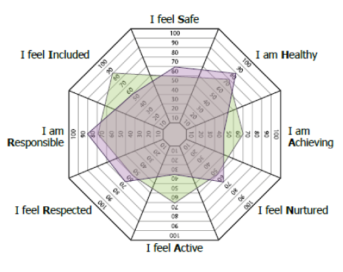 The Scottish Government’s SHANARRI Framework : “Feelings” or Measurable ...