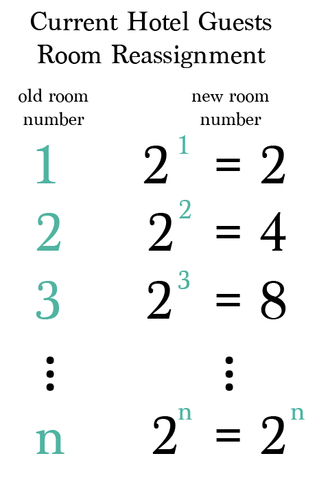 Infinite Hotel Paradox, Continued – Math Hacks – Medium