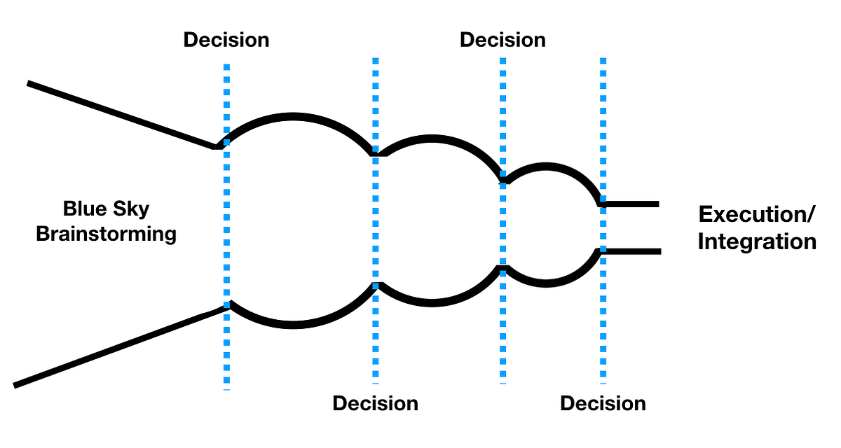 Decisions Decisions: How to Facilitate Decision Making in Design Reviews