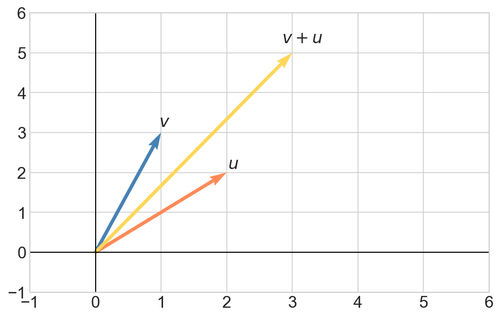 A visual introduction to the dot product – Robin Linderborg – Medium