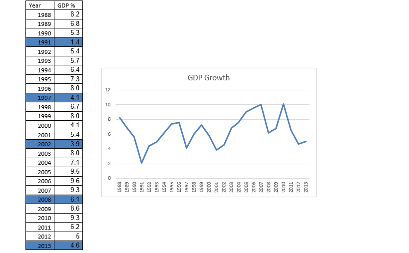 India’s Economic Growth since 1990's explained through Business Cycles
