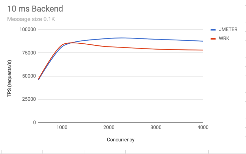 JMeter VS WRK – Malith Jayasinghe – Medium