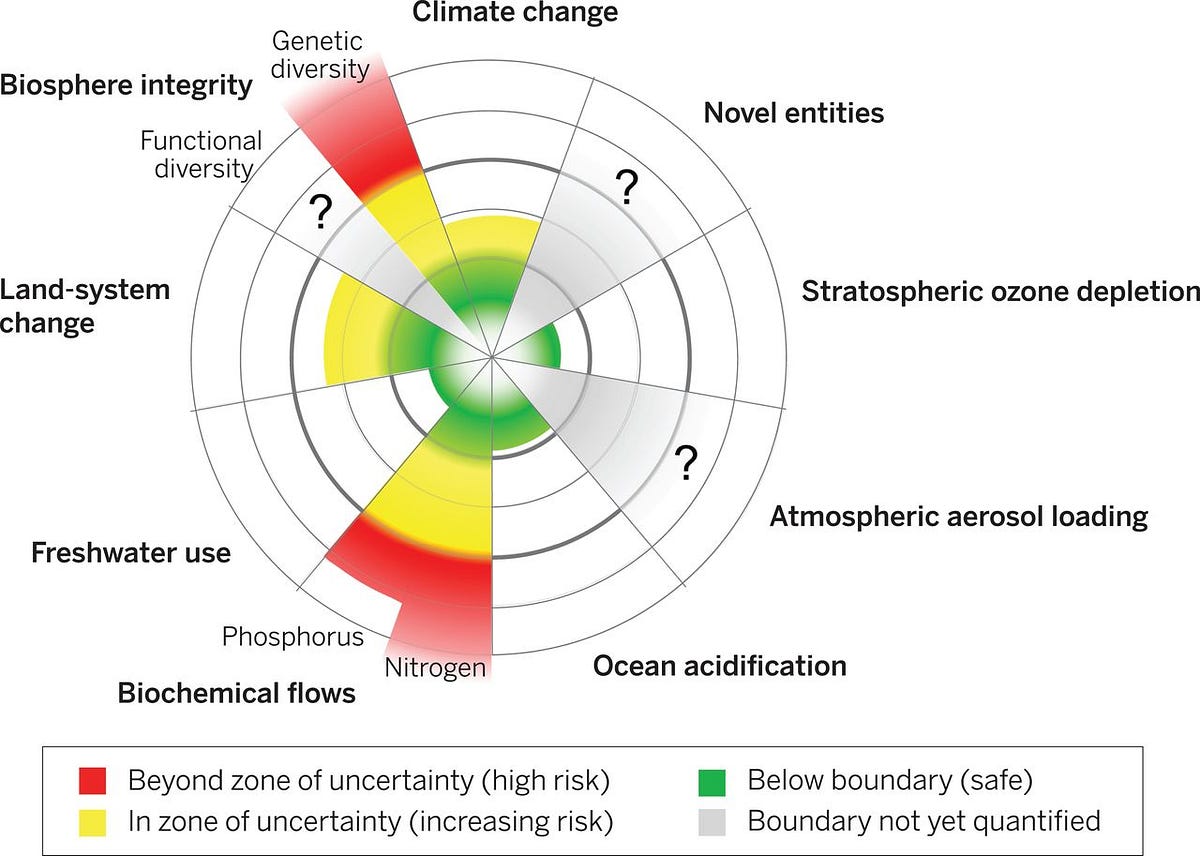 Learning to live within planetary boundaries – Age of Awareness – Medium