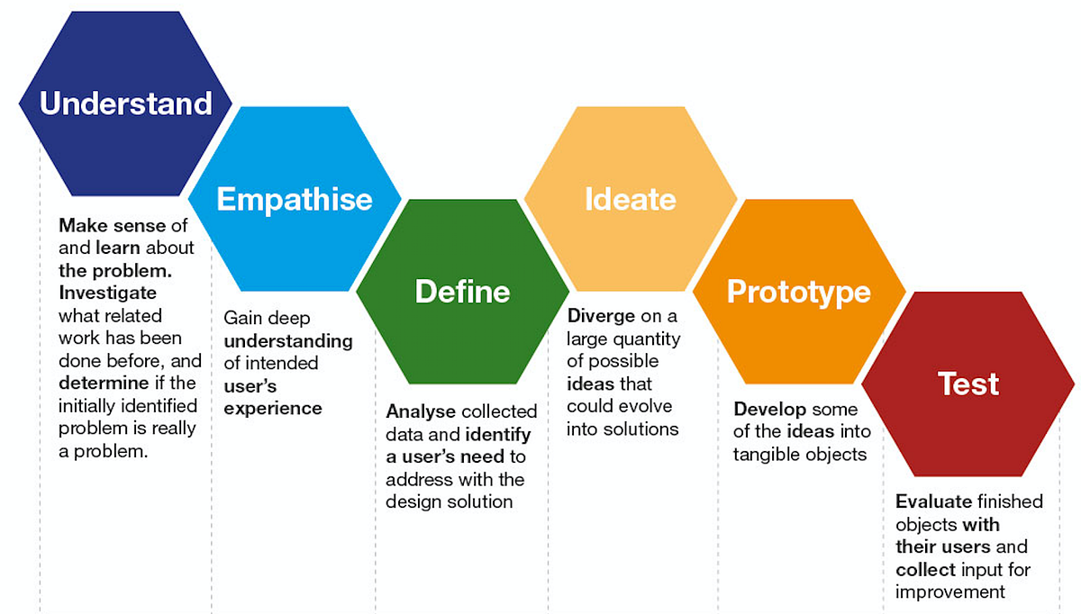 Redesigning the Major Selection Process through Design Thinking
