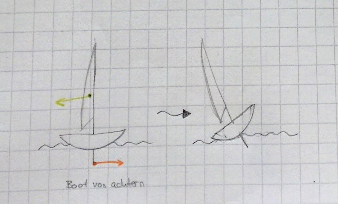 Segeln und Physik (Mechanik) – sblog – Medium