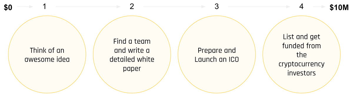 Do you want $10M seed funds for your startup idea? – Akash Takyar – Medium