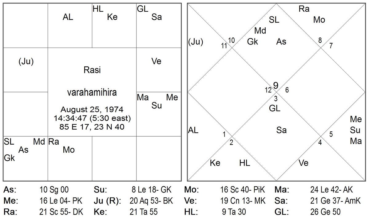 Secrets of Sudarshana Chakra Dasa: Part 1 – Thoughts on Jyotish – Medium