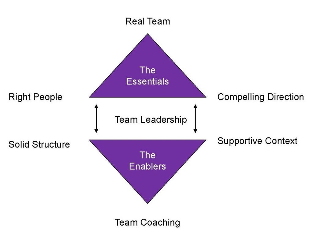 What makes teams of leaders leadable? [Wageman and Hackman]