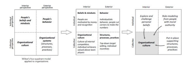 Culture using Wilber’s 4Q model – Org Hacking – Medium