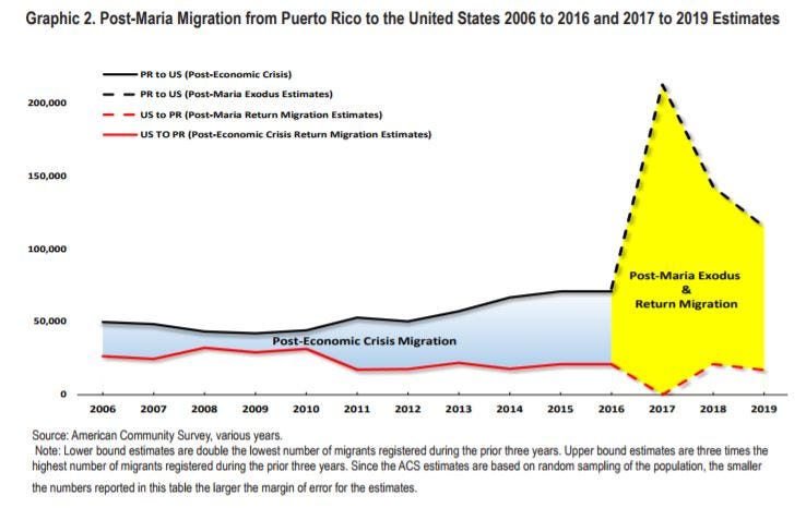 How Far Will Puerto Rico’s Migration Fall? – In a State of Migration ...