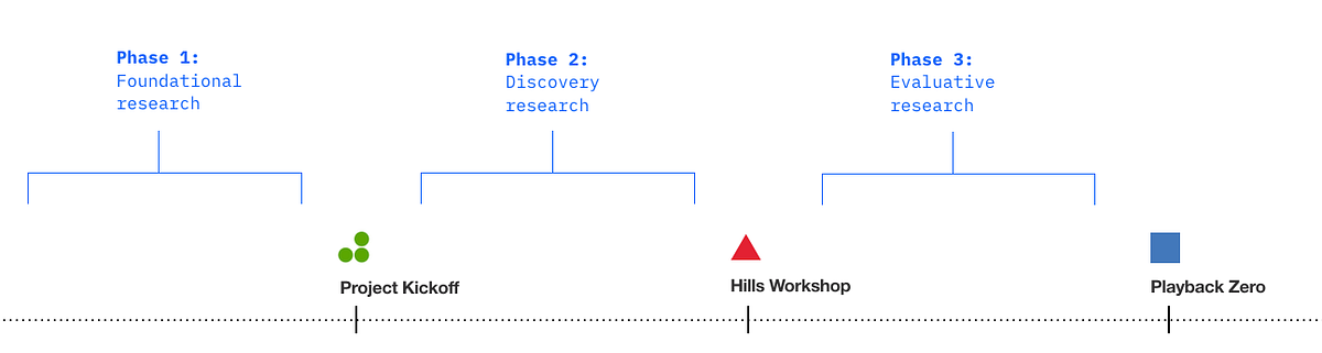 How to Write a Research Plan that Facilitates Team Alignment