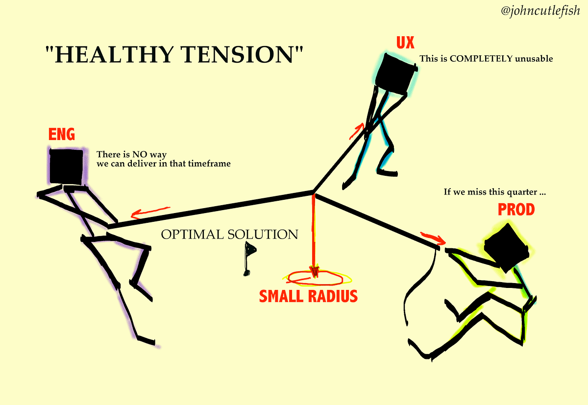 The Healthy Tension Trap – John Cutler – Medium
