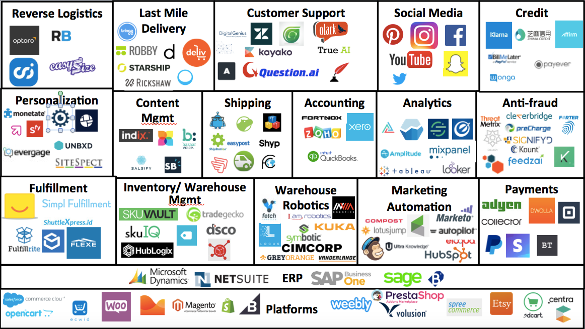 Part 2: eCommerce Infrastructure Market Map – veronicamittal – Medium