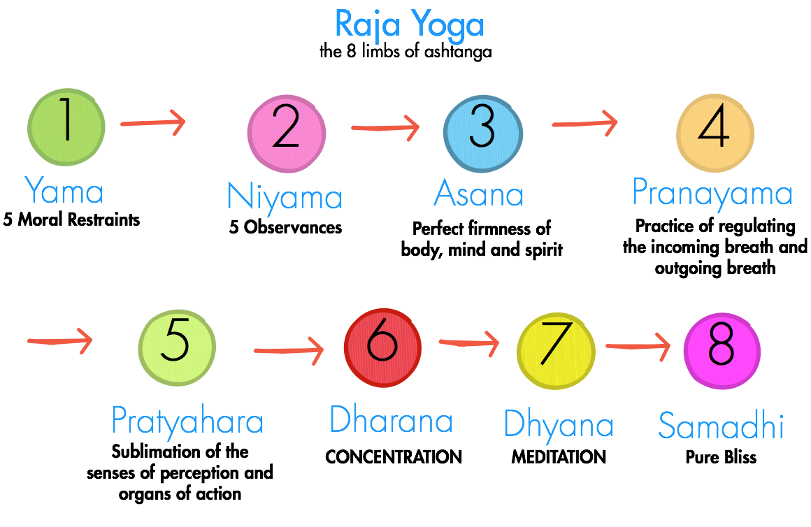 Raja Yoga – Fernando Rios Martinez – Medium