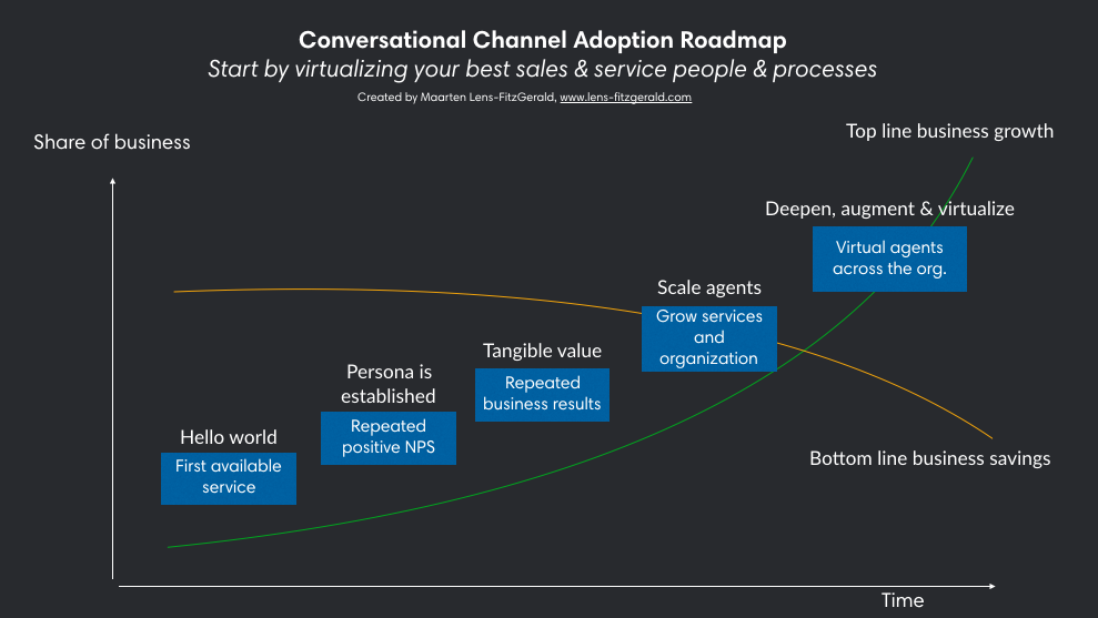 The Conversational Channel Roadmap – Chatbots Magazine
