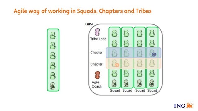 Highlights of the ING’s Agile Transformation Journey