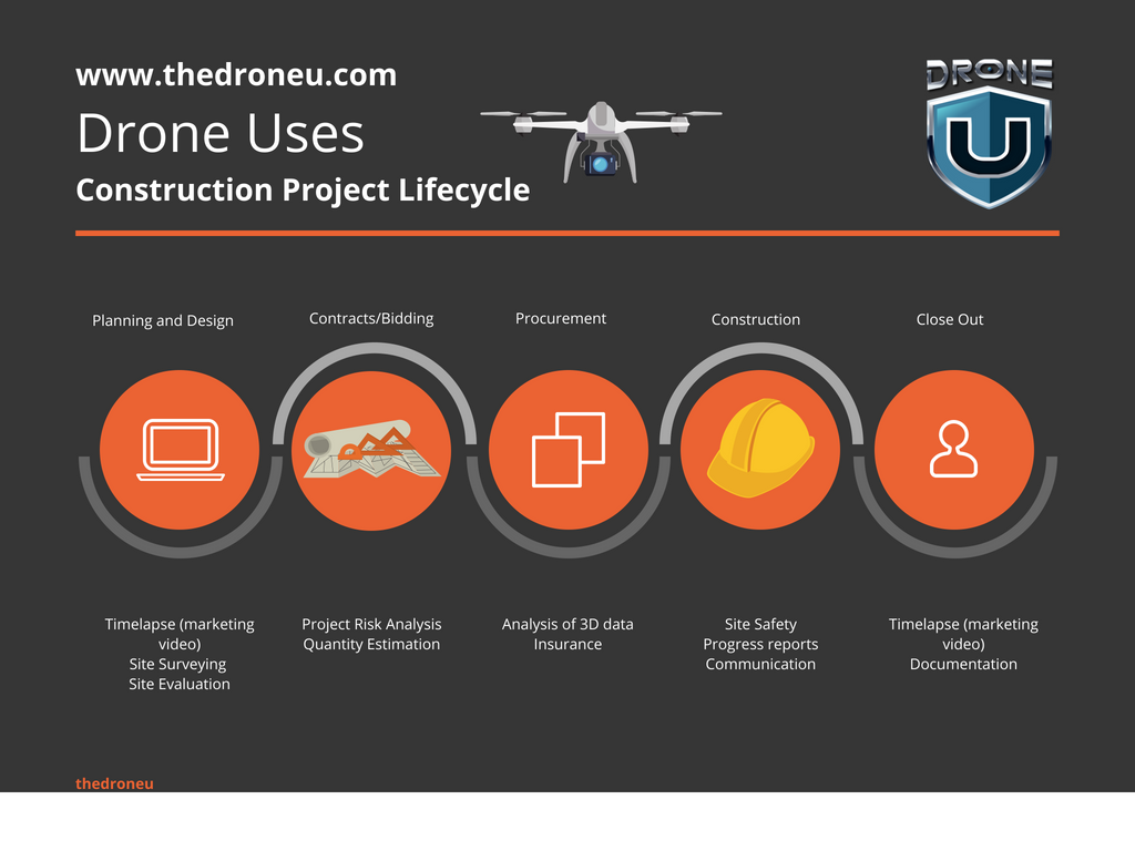 How Drones Are Being Used Across the Construction Project Life Cycle