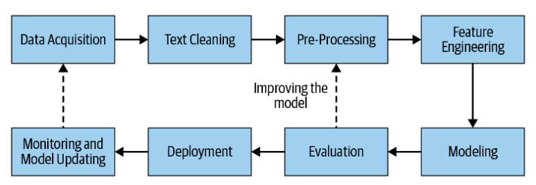 Feature Extraction From Text - Medium