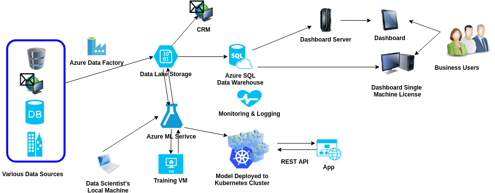 Enterprise Data Science Architecture – Medium Enterprise Data Science Architecture – Medium