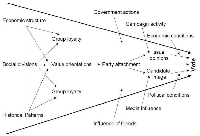 The Funnel of Causality: Why We Vote the Way We Vote