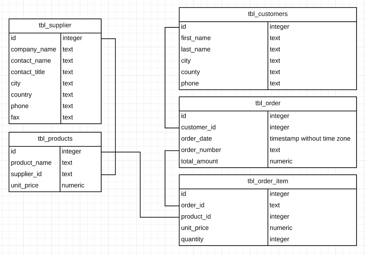 Create Database First Entity Framework Core Models For A