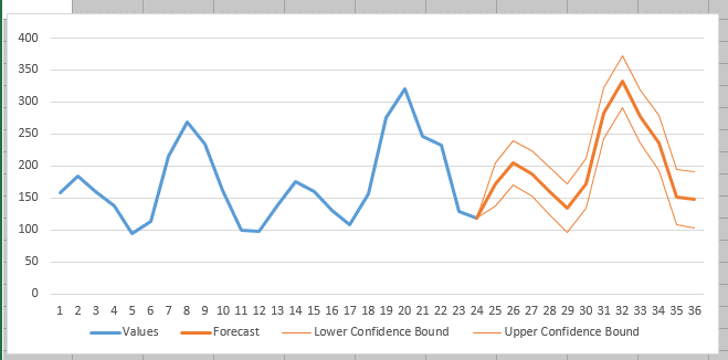 What Is Time Series Medium