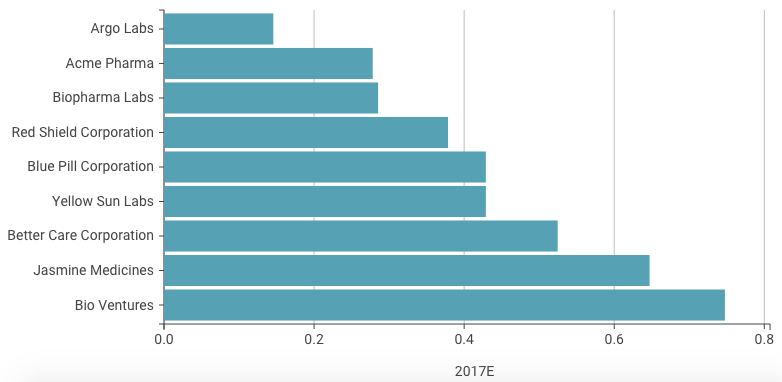 Avoid these 3 Mistakes When Using Bar Charts – quadrigram – Medium