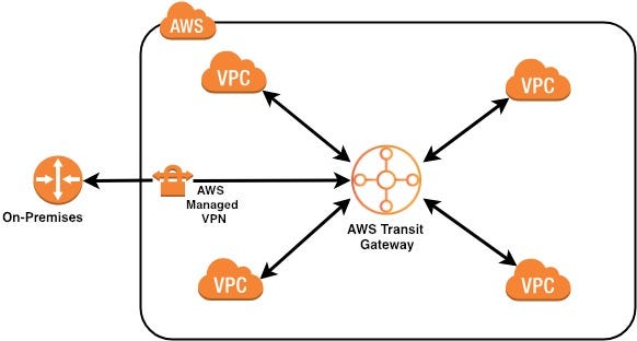 AWS Transit Gateway – Tensult Blogs – Medium